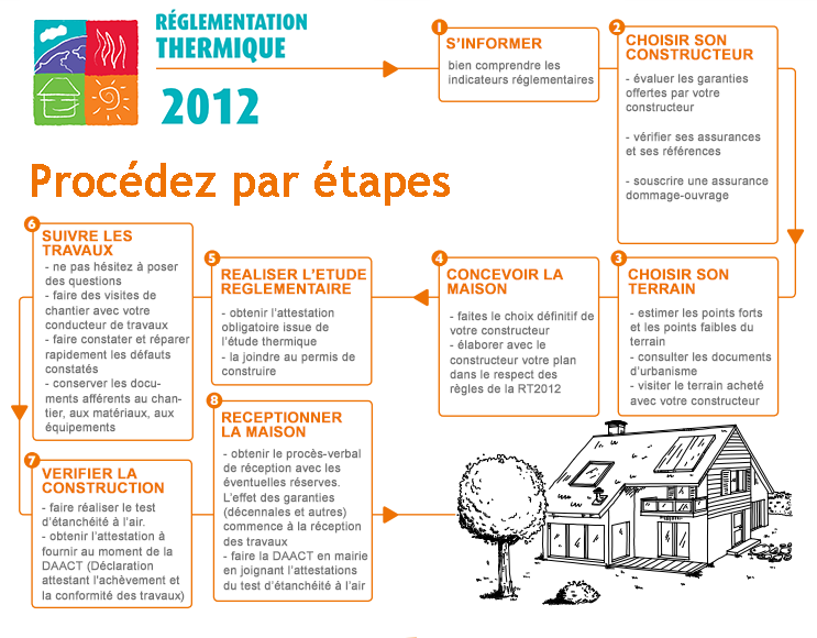 Réglementations thermiques, RT2012 – Primo habitat